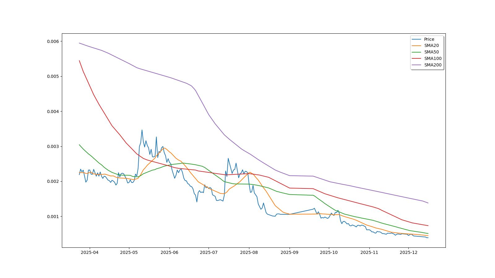 Chirpley Simple Moving Averages