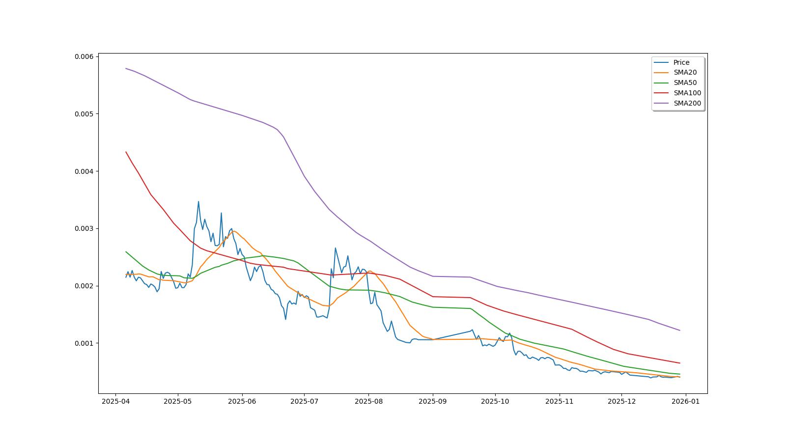 Chirpley Simple Moving Averages