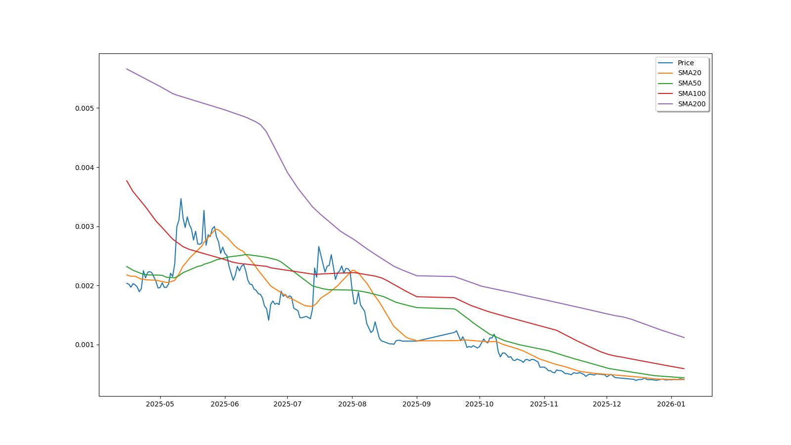 Chirpley Simple Moving Averages