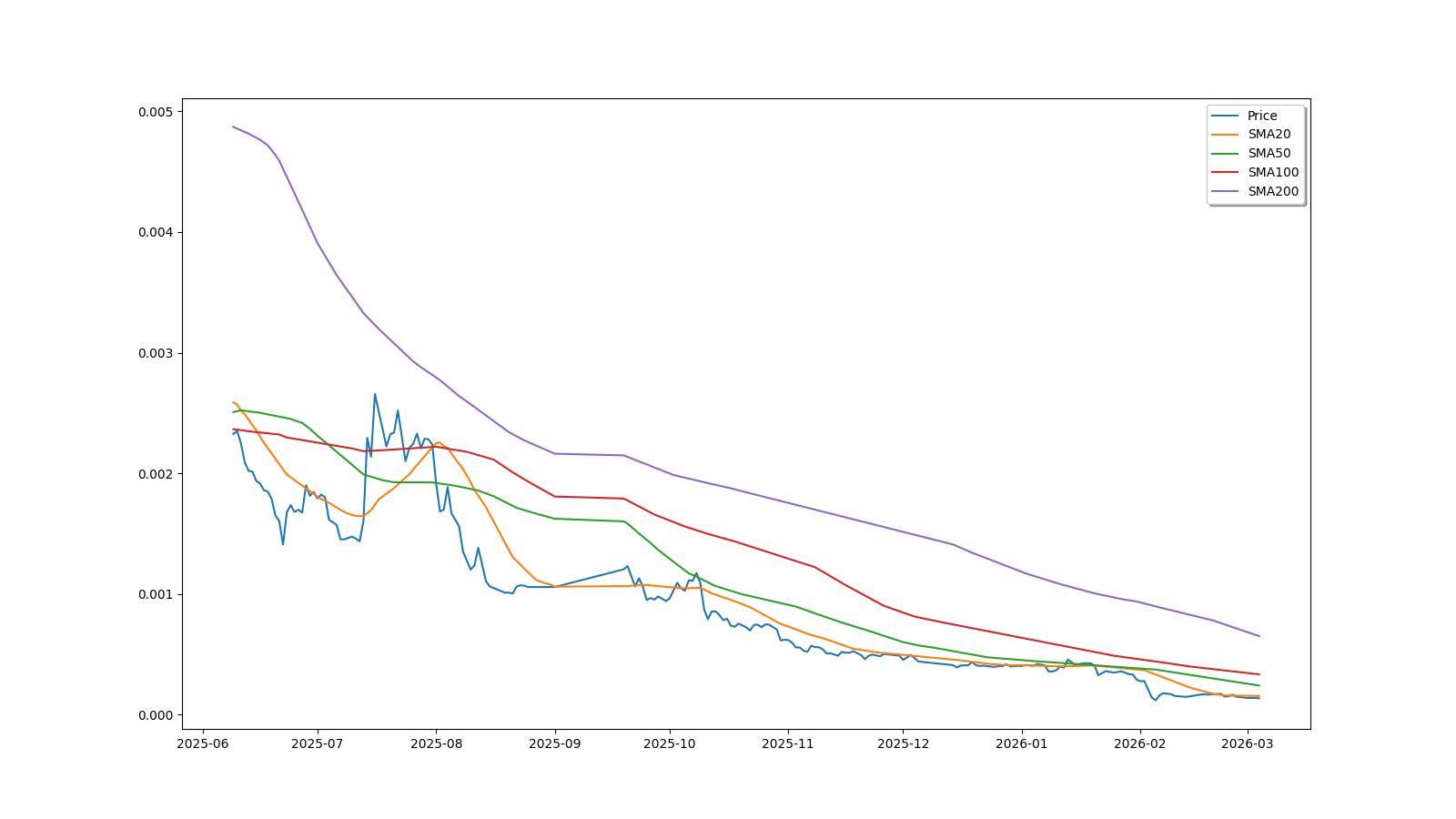 Chirpley Simple Moving Averages