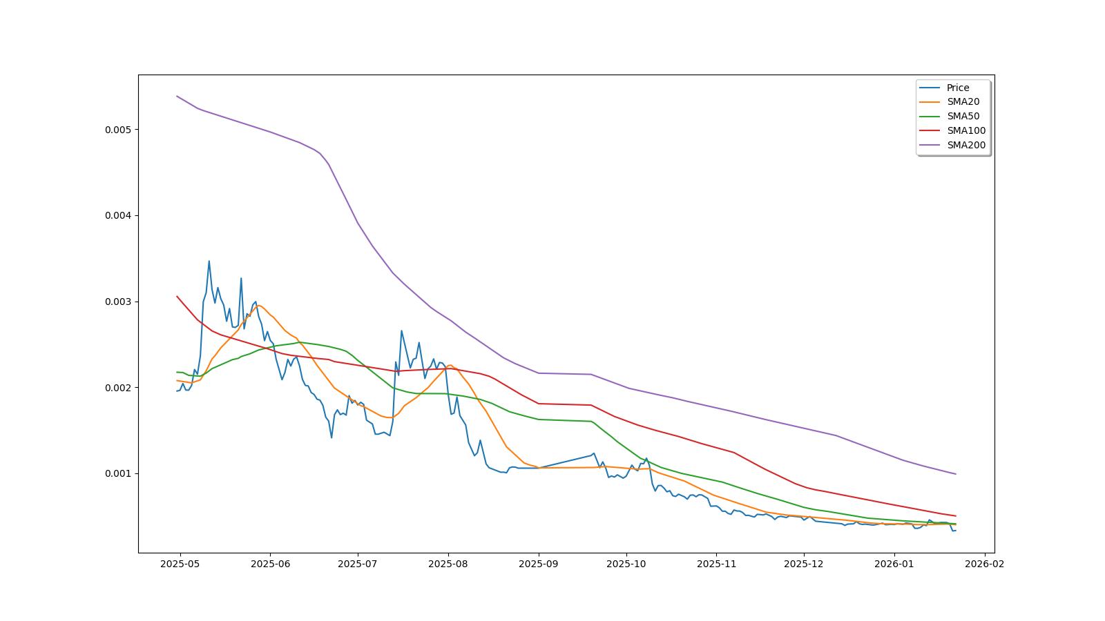 Chirpley Simple Moving Averages