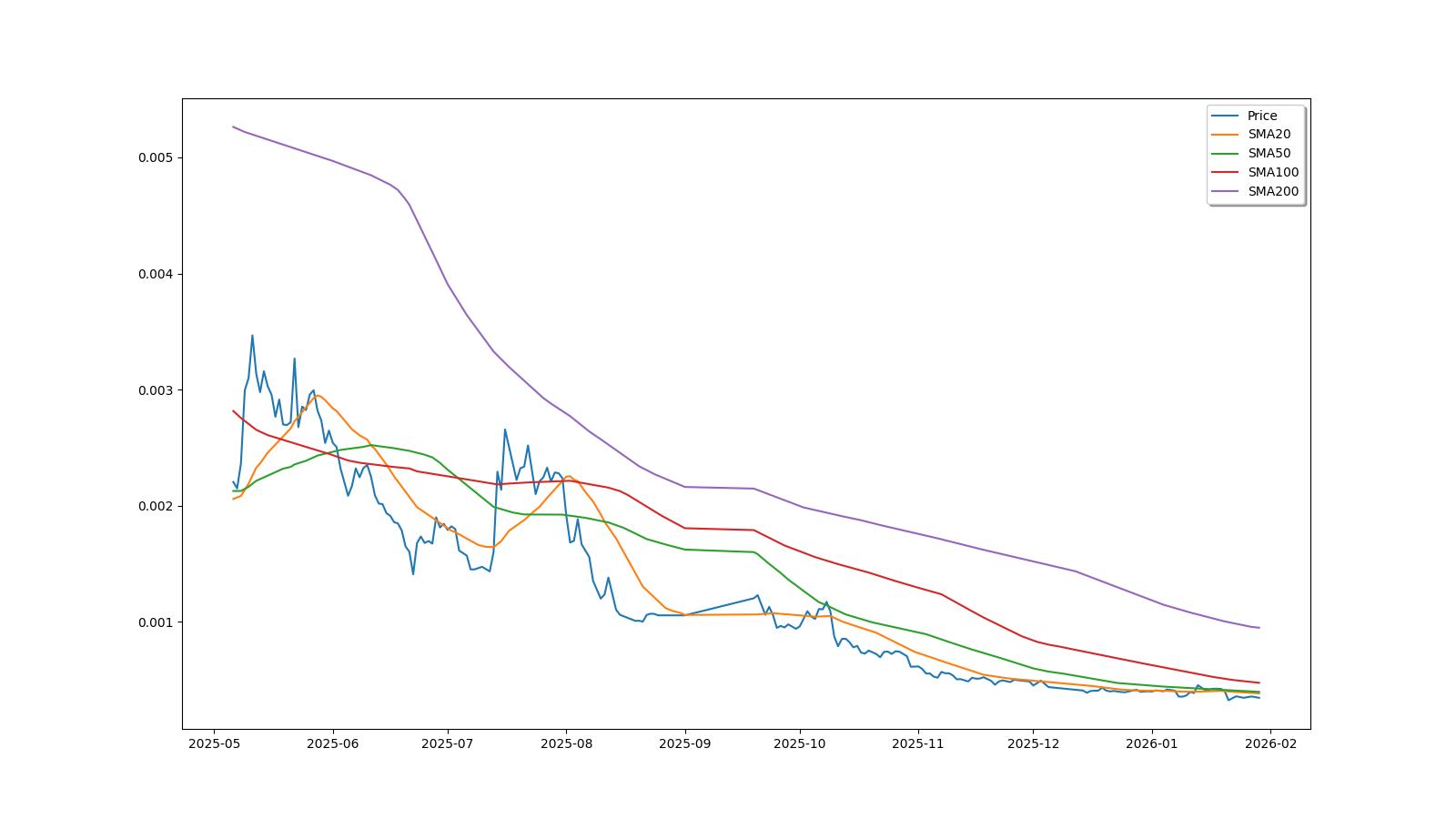Chirpley Simple Moving Averages