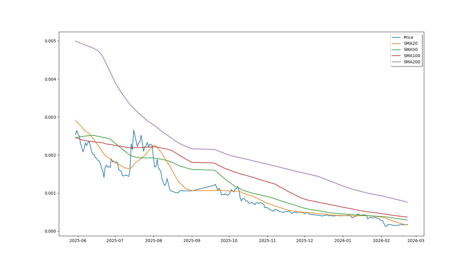 Chirpley Simple Moving Averages