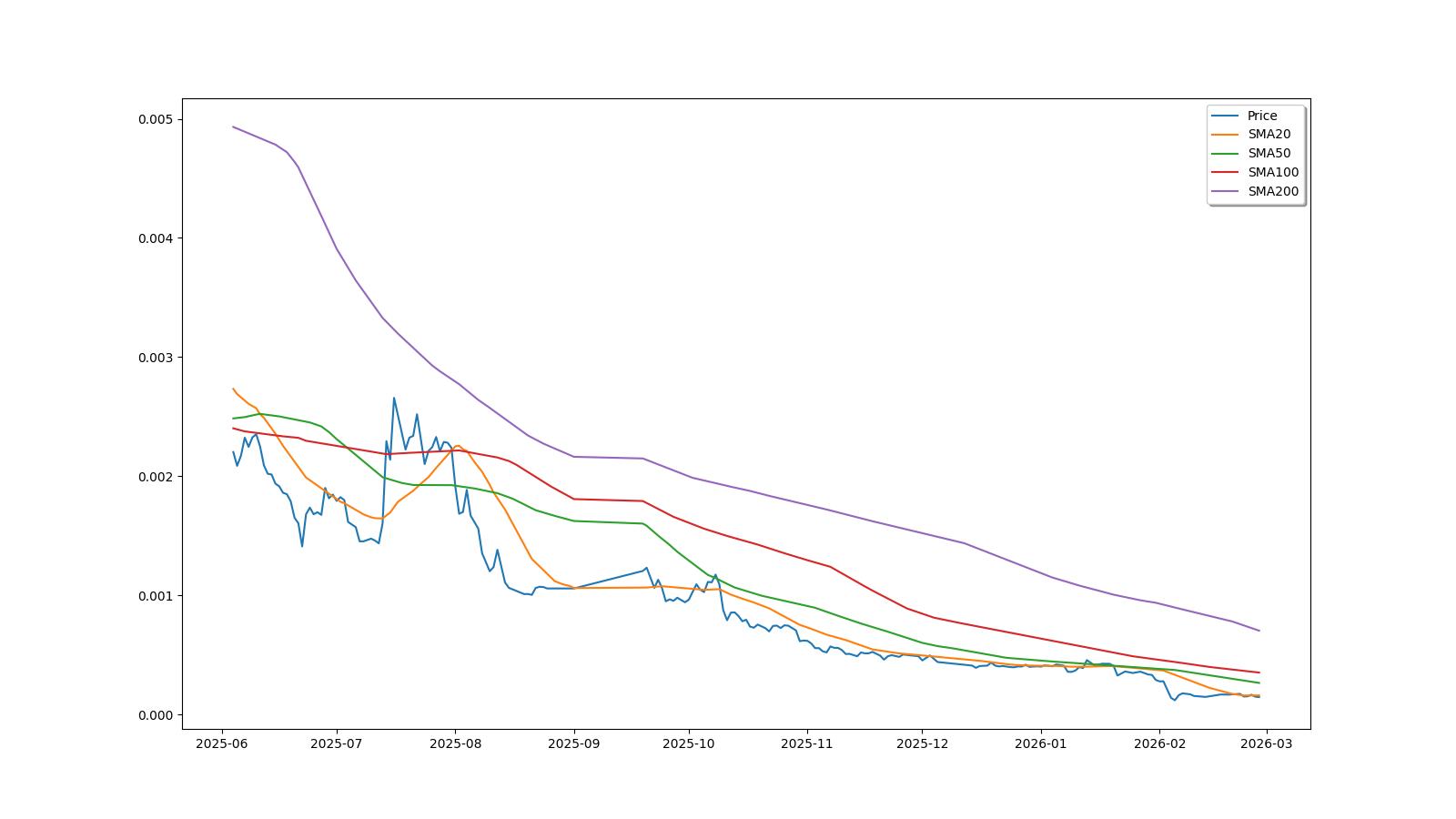 Chirpley Simple Moving Averages
