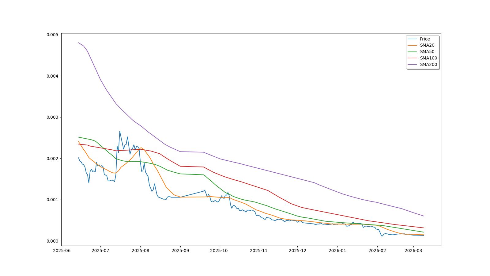 Chirpley Simple Moving Averages