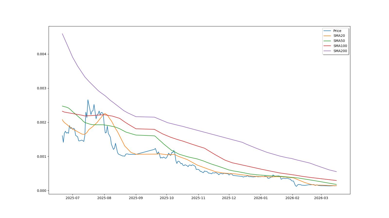 Chirpley Simple Moving Averages