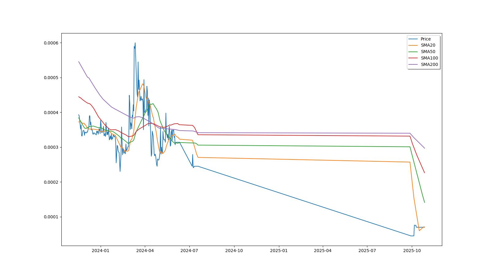 Chives Coin Simple Moving Averages
