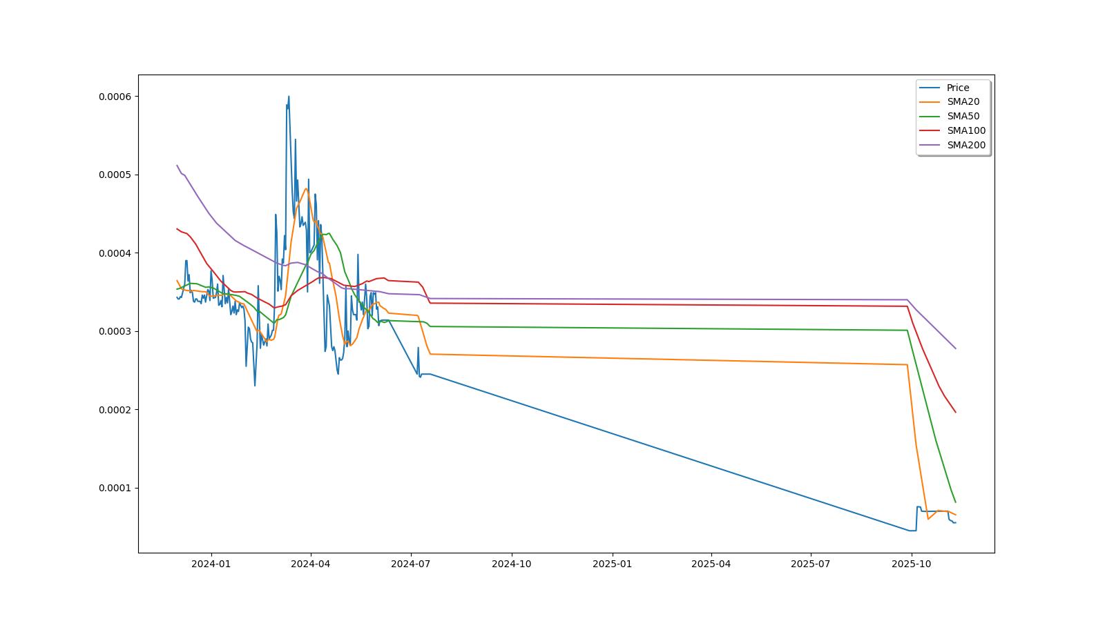 Chives Coin Simple Moving Averages