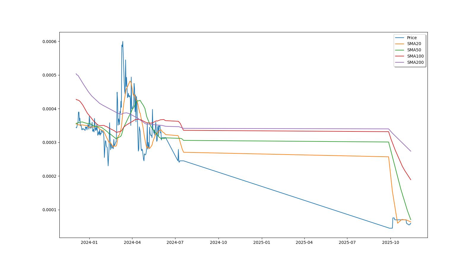 Chives Coin Simple Moving Averages