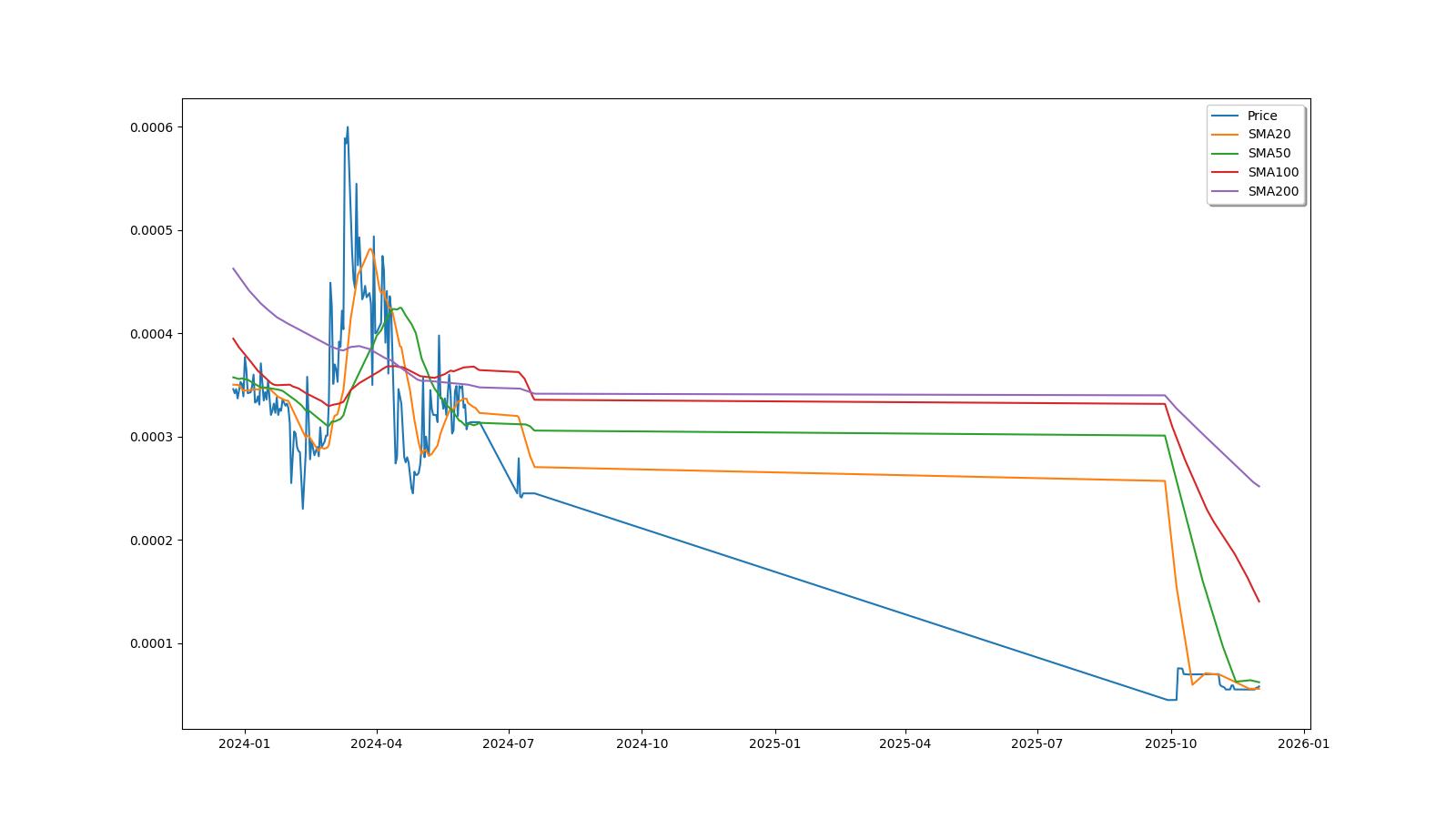 Chives Coin Simple Moving Averages