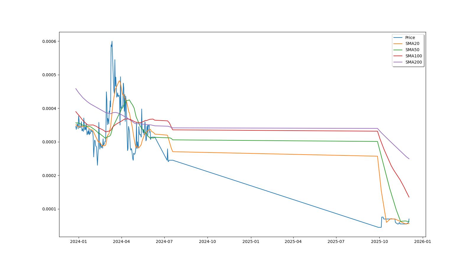 Chives Coin Simple Moving Averages