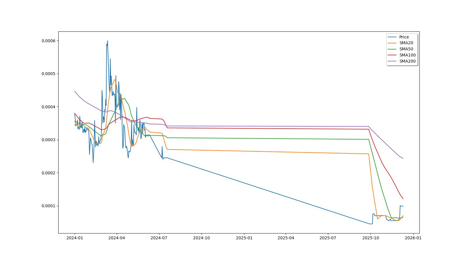 Chives Coin Simple Moving Averages