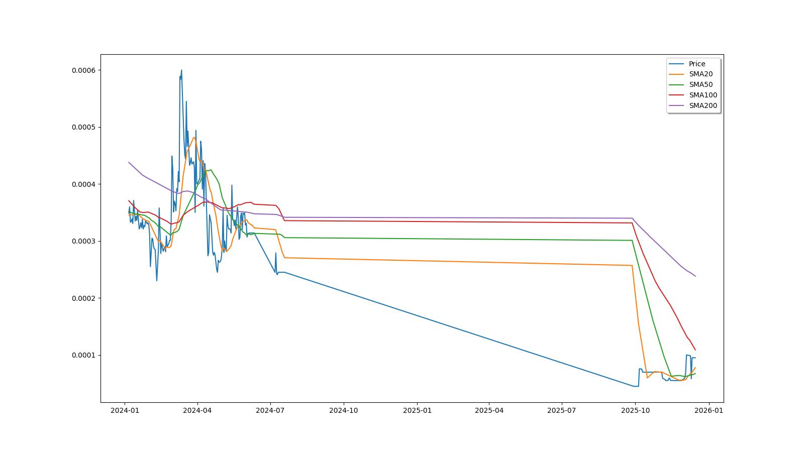 Chives Coin Simple Moving Averages