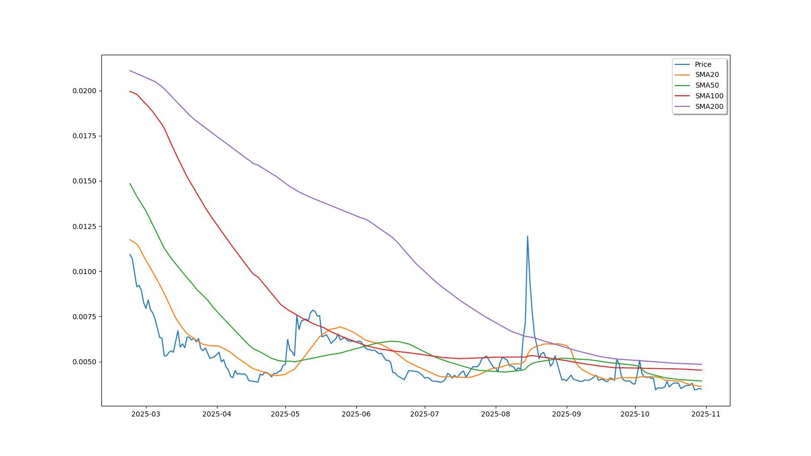 Choise Simple Moving Averages