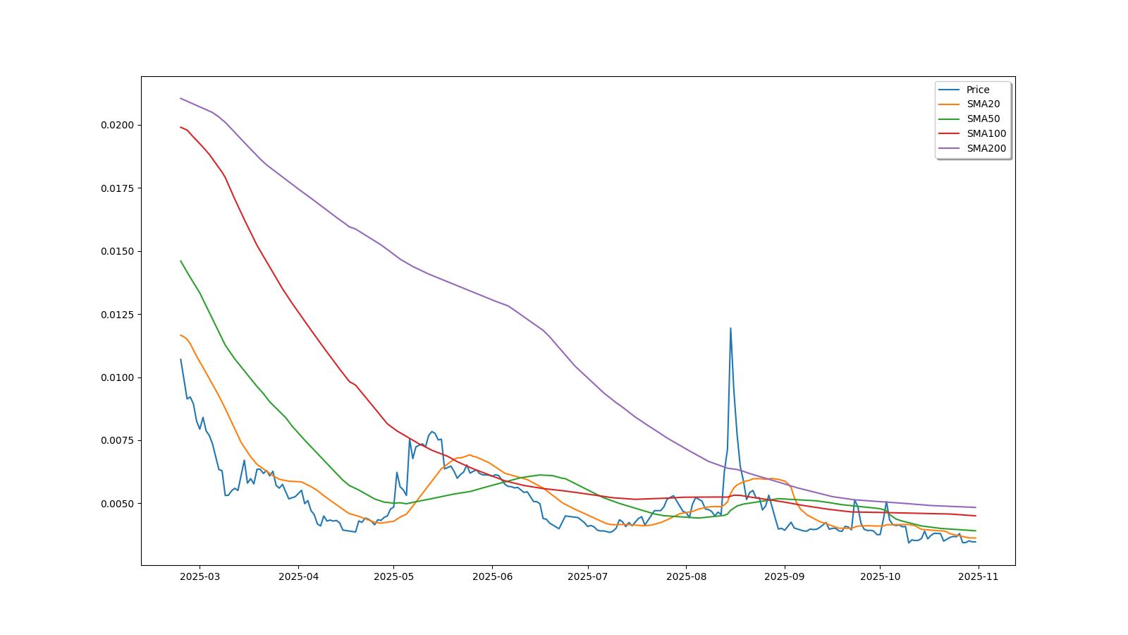 Choise Simple Moving Averages