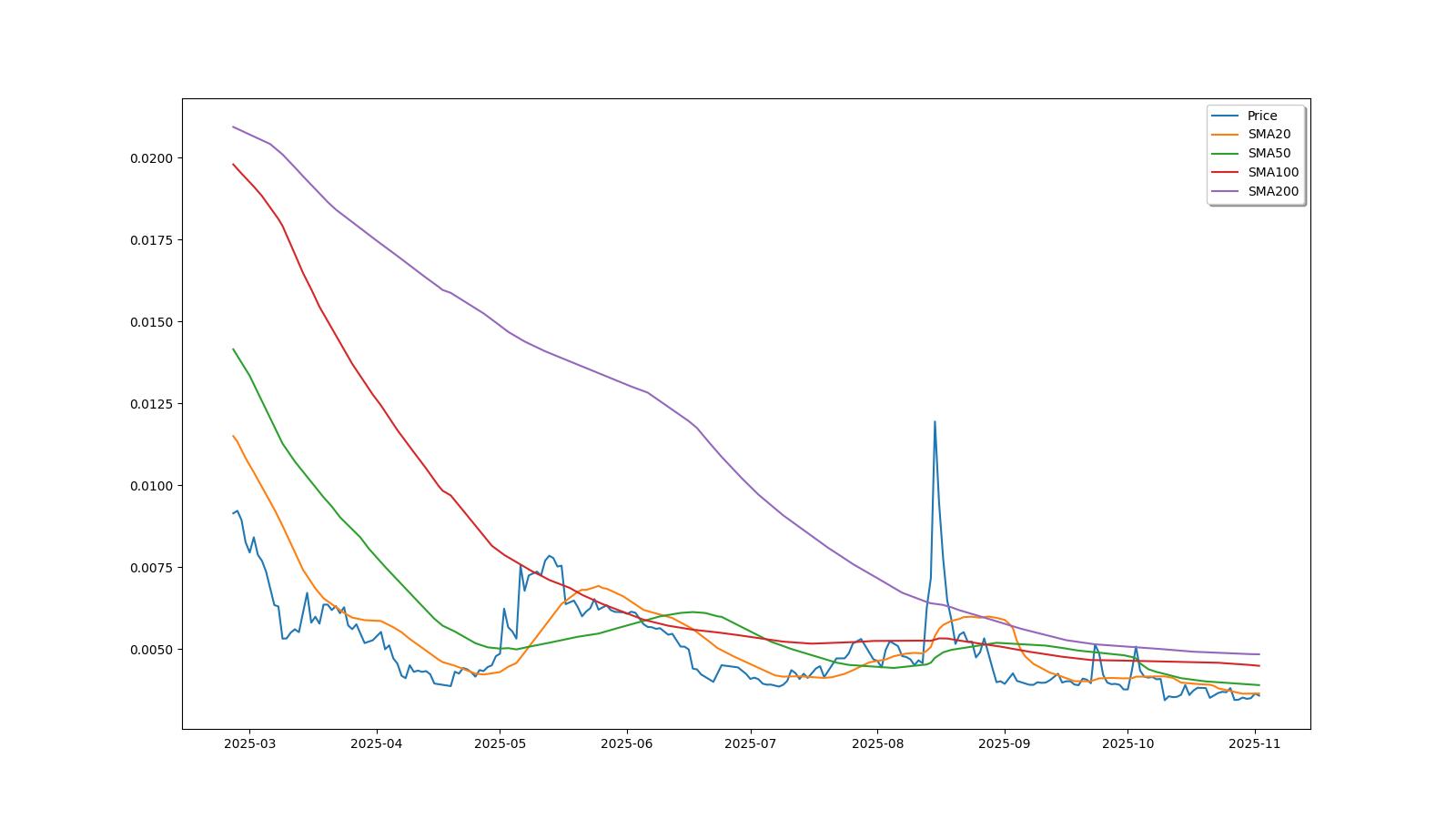 Choise Simple Moving Averages
