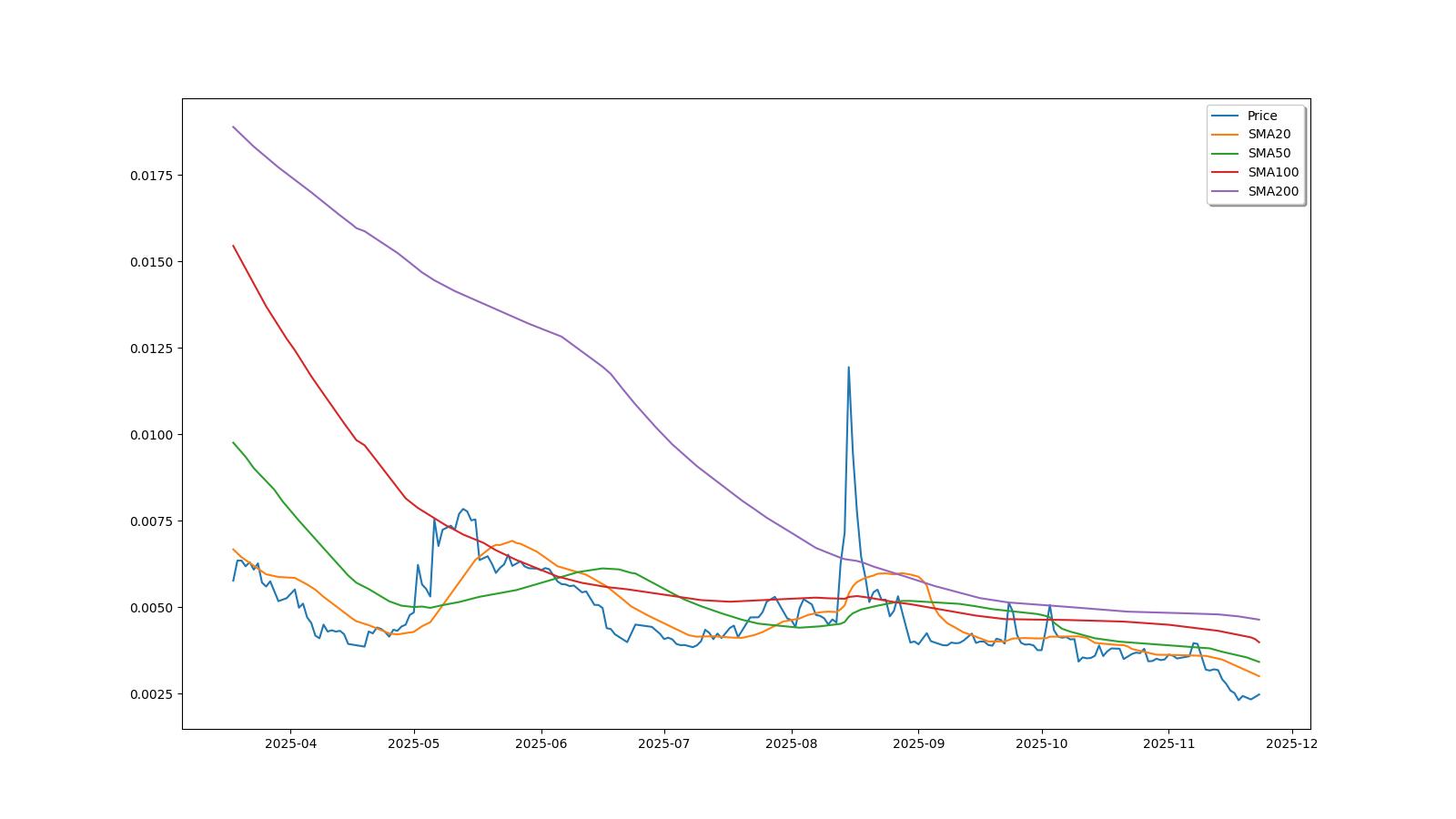 Choise Simple Moving Averages