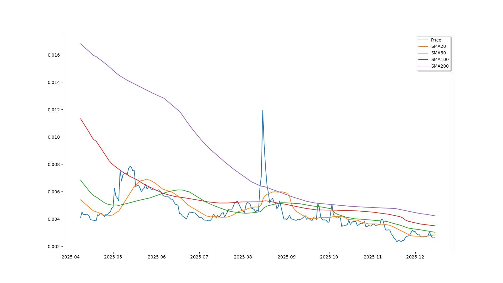 Choise Simple Moving Averages