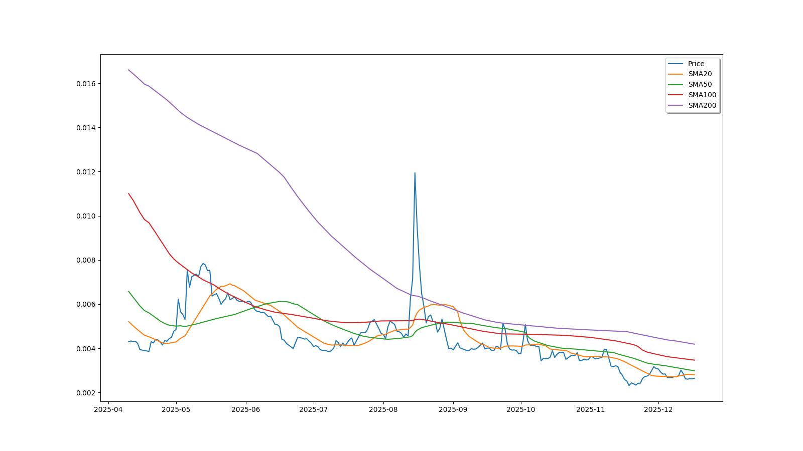 Choise Simple Moving Averages