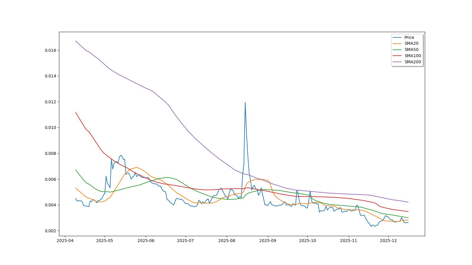 Choise Simple Moving Averages