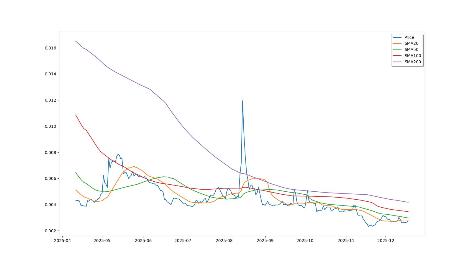 Choise Simple Moving Averages