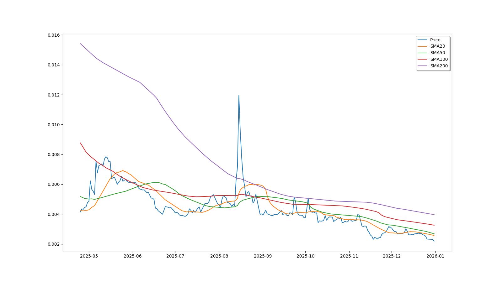 Choise Simple Moving Averages