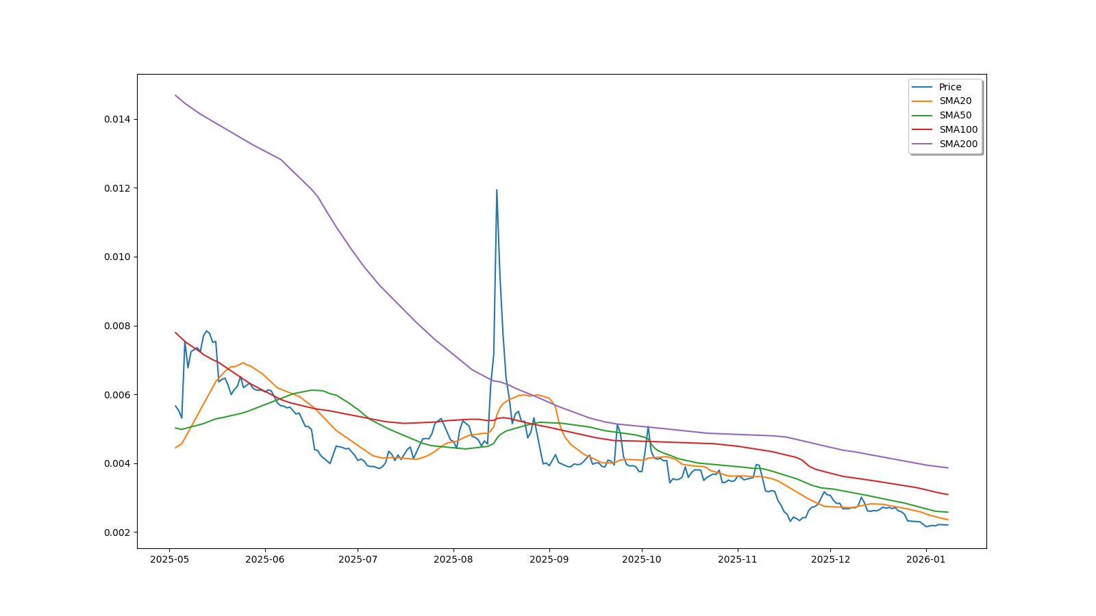 Choise Simple Moving Averages