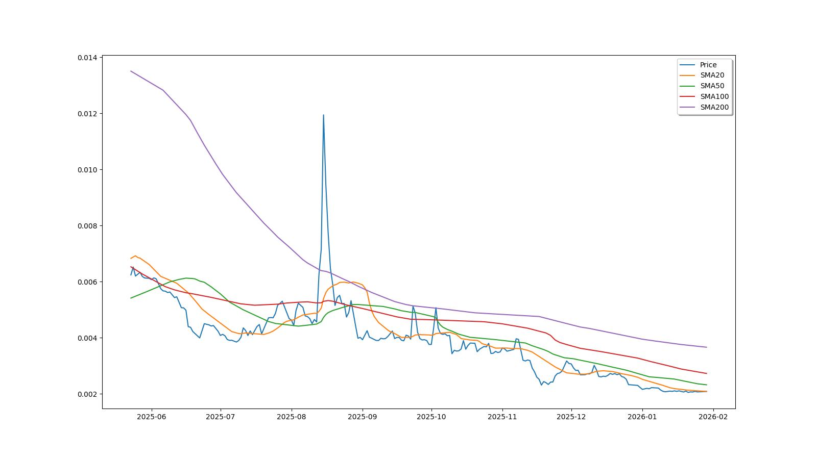 Choise Simple Moving Averages