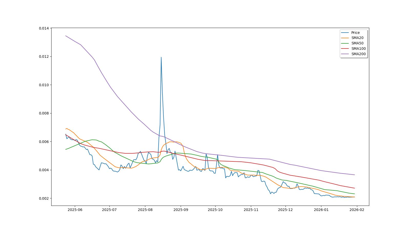 Choise Simple Moving Averages