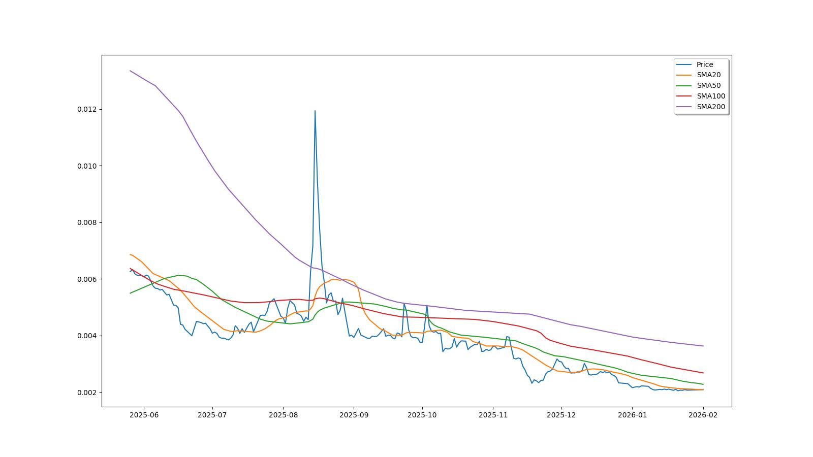 Choise Simple Moving Averages