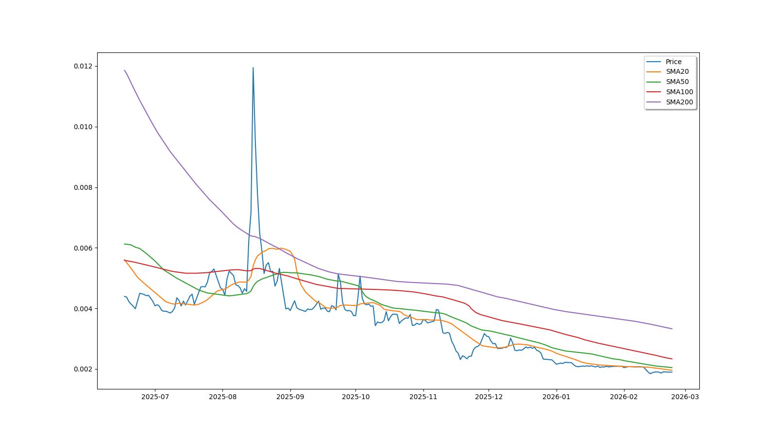 Choise Simple Moving Averages