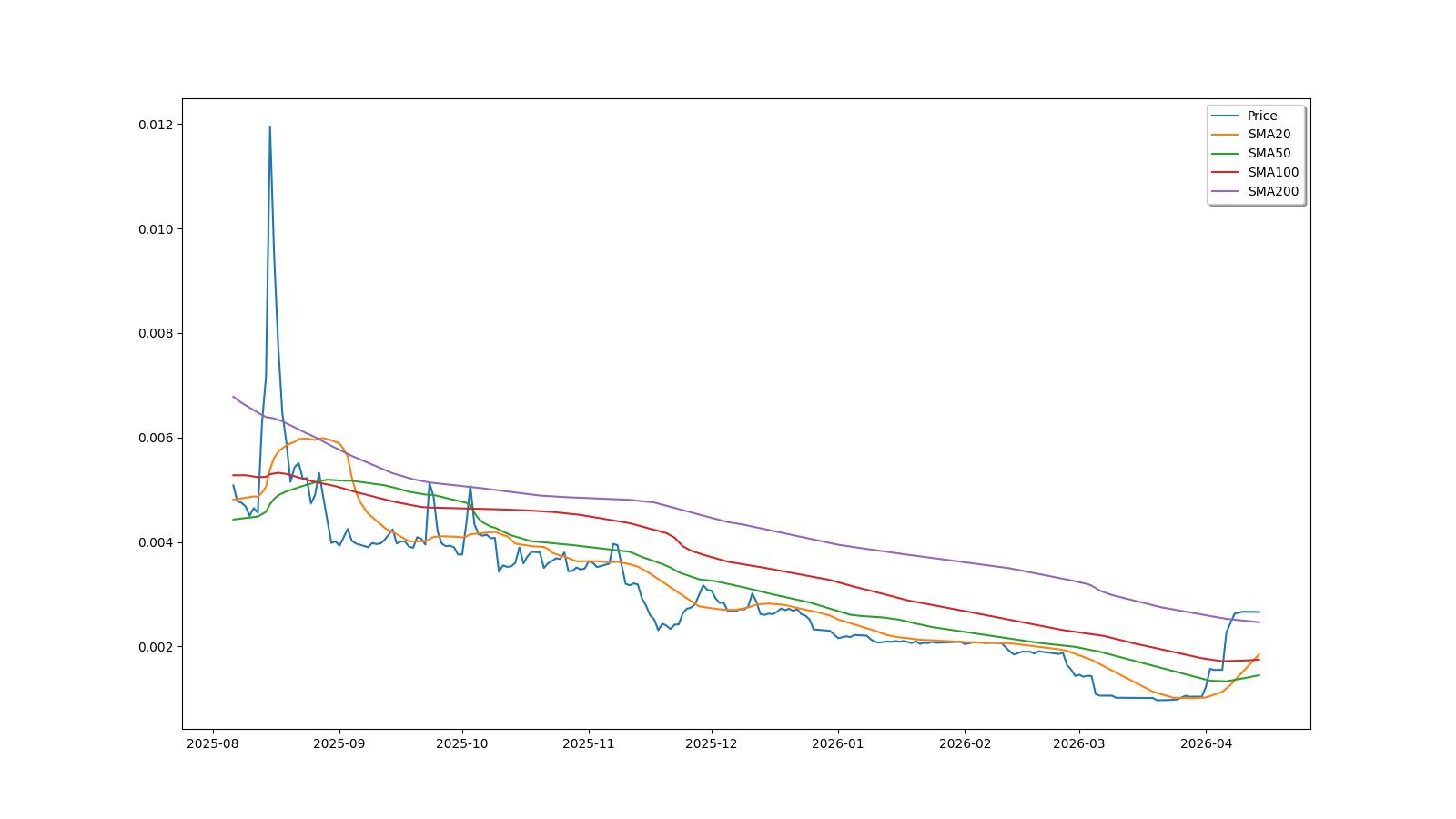 Choise Simple Moving Averages