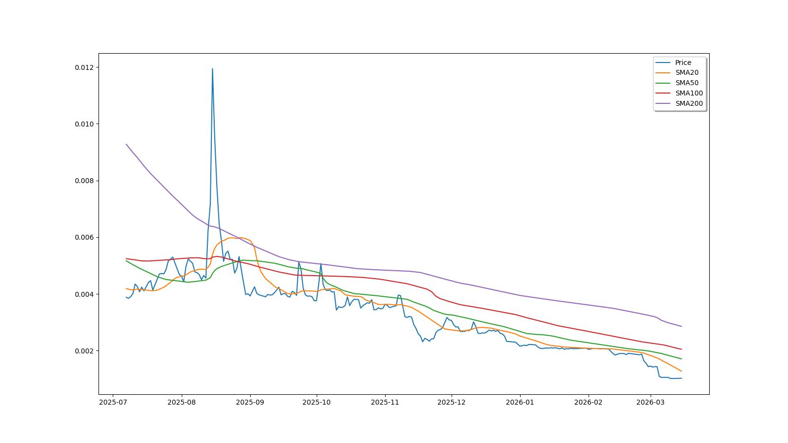 Choise Simple Moving Averages