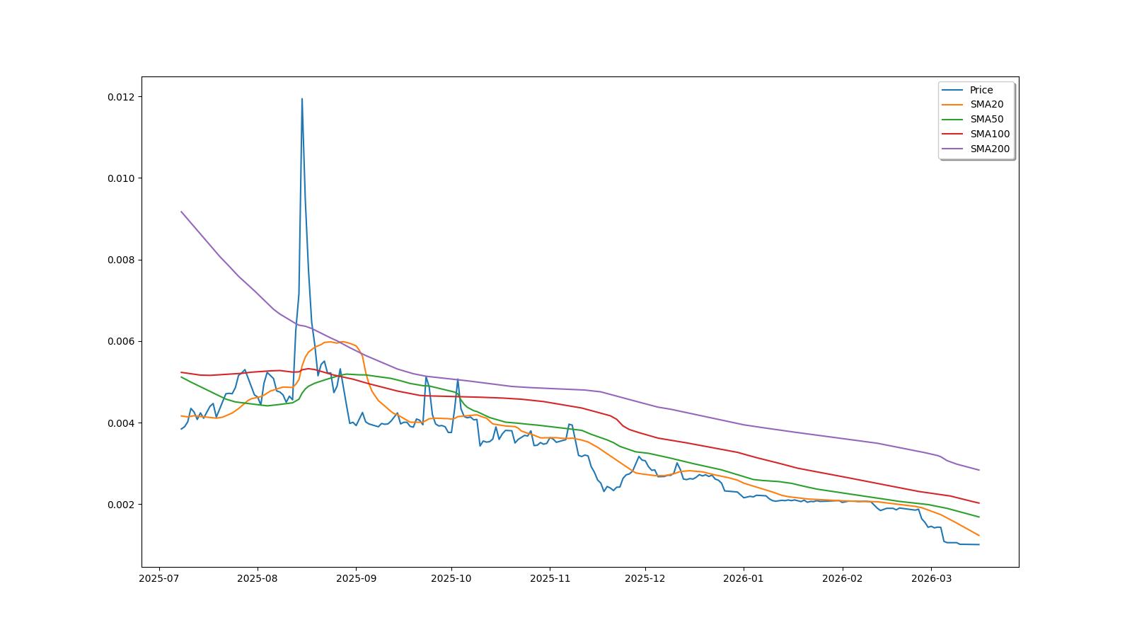 Choise Simple Moving Averages