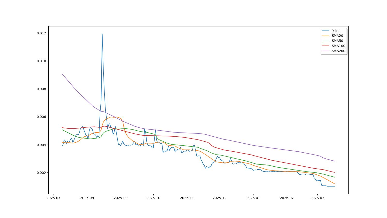 Choise Simple Moving Averages