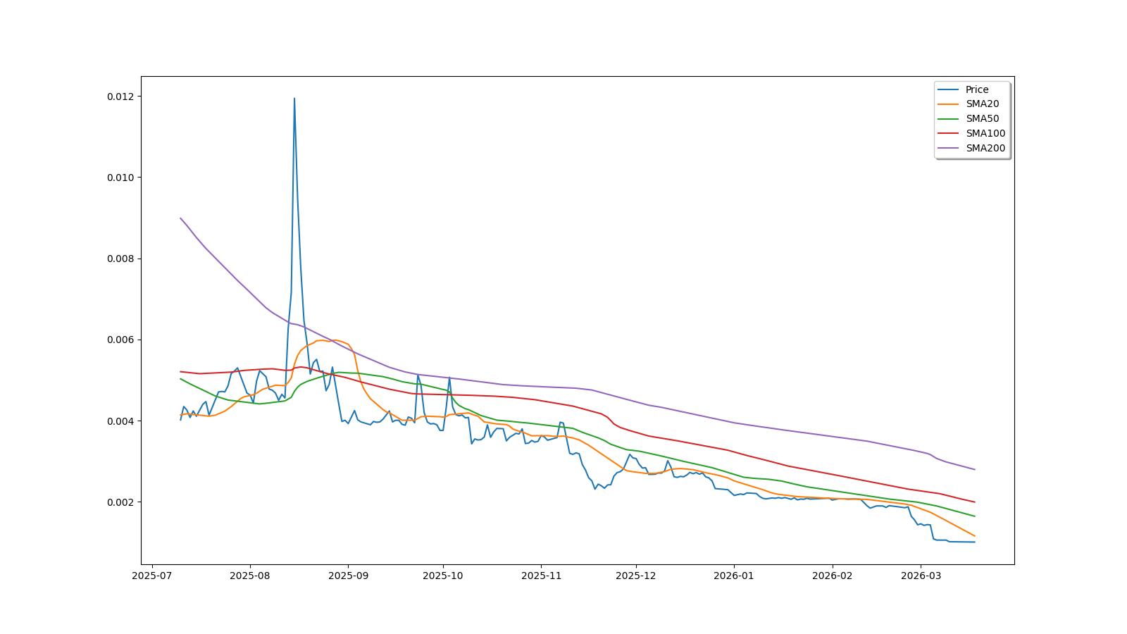 Choise Simple Moving Averages