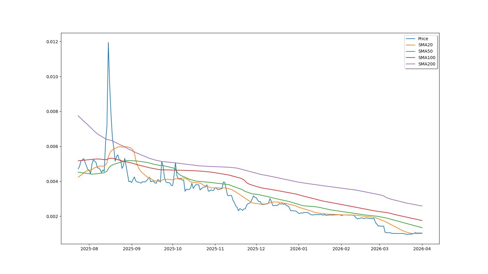 Choise Simple Moving Averages