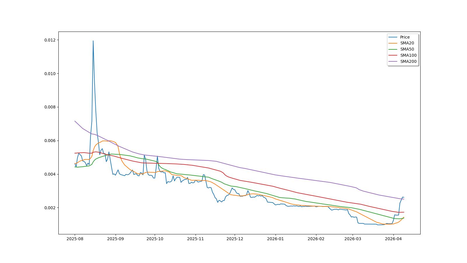 Choise Simple Moving Averages