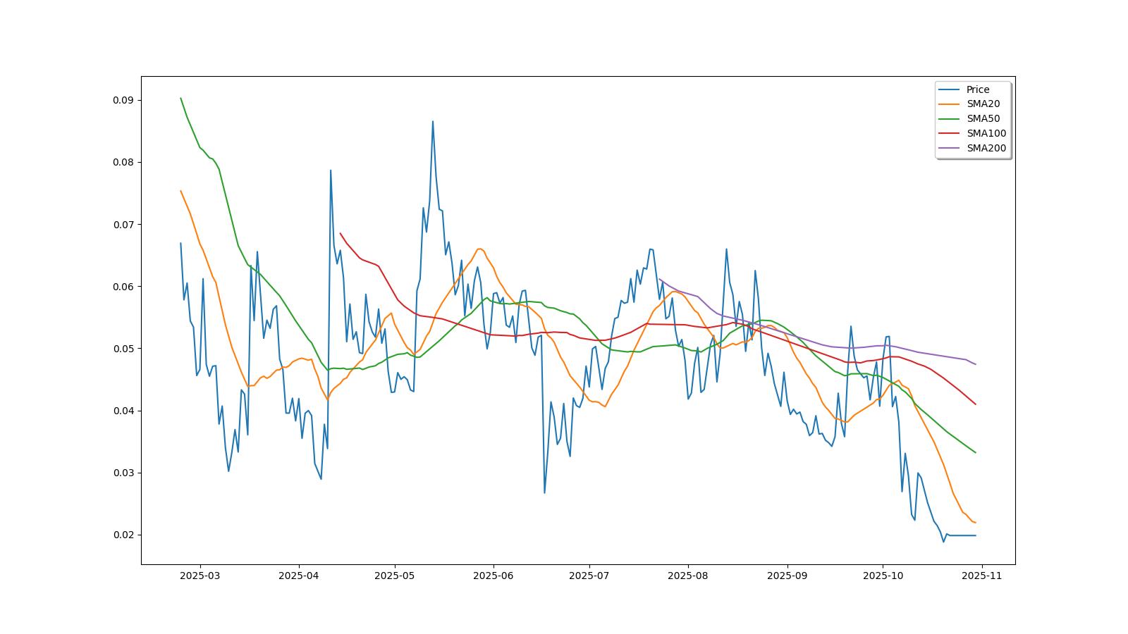 ChompCoin Simple Moving Averages