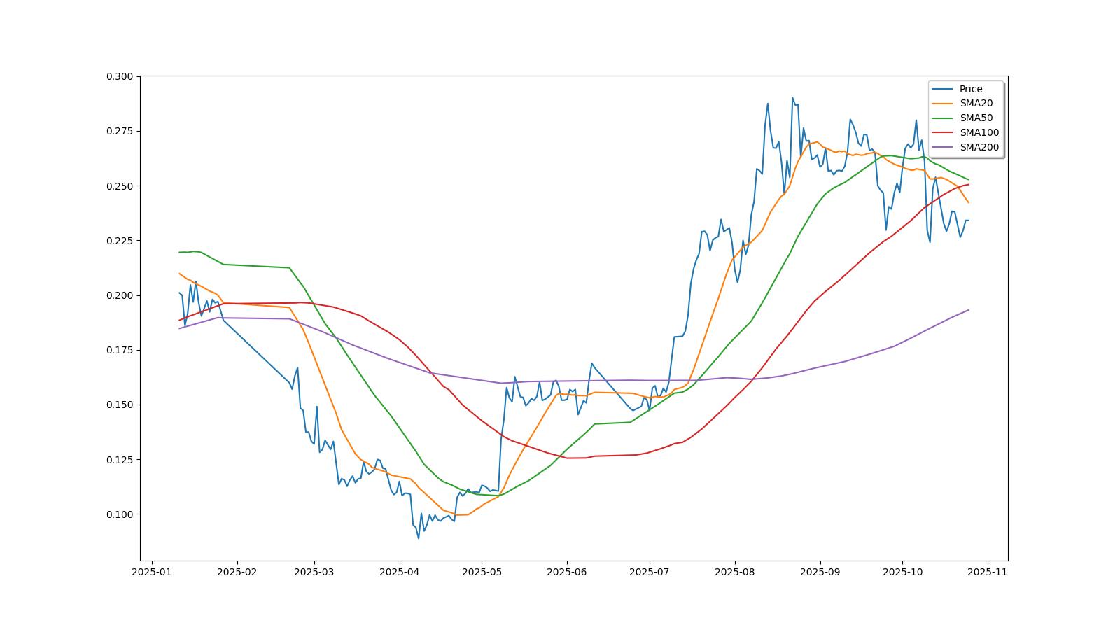 Chonk Simple Moving Averages