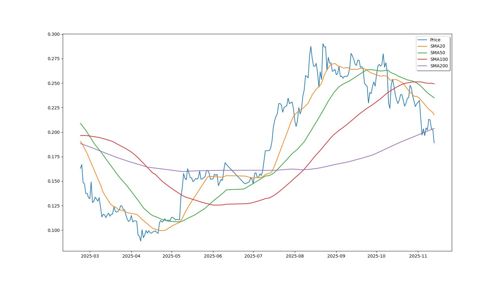 Chonk Simple Moving Averages