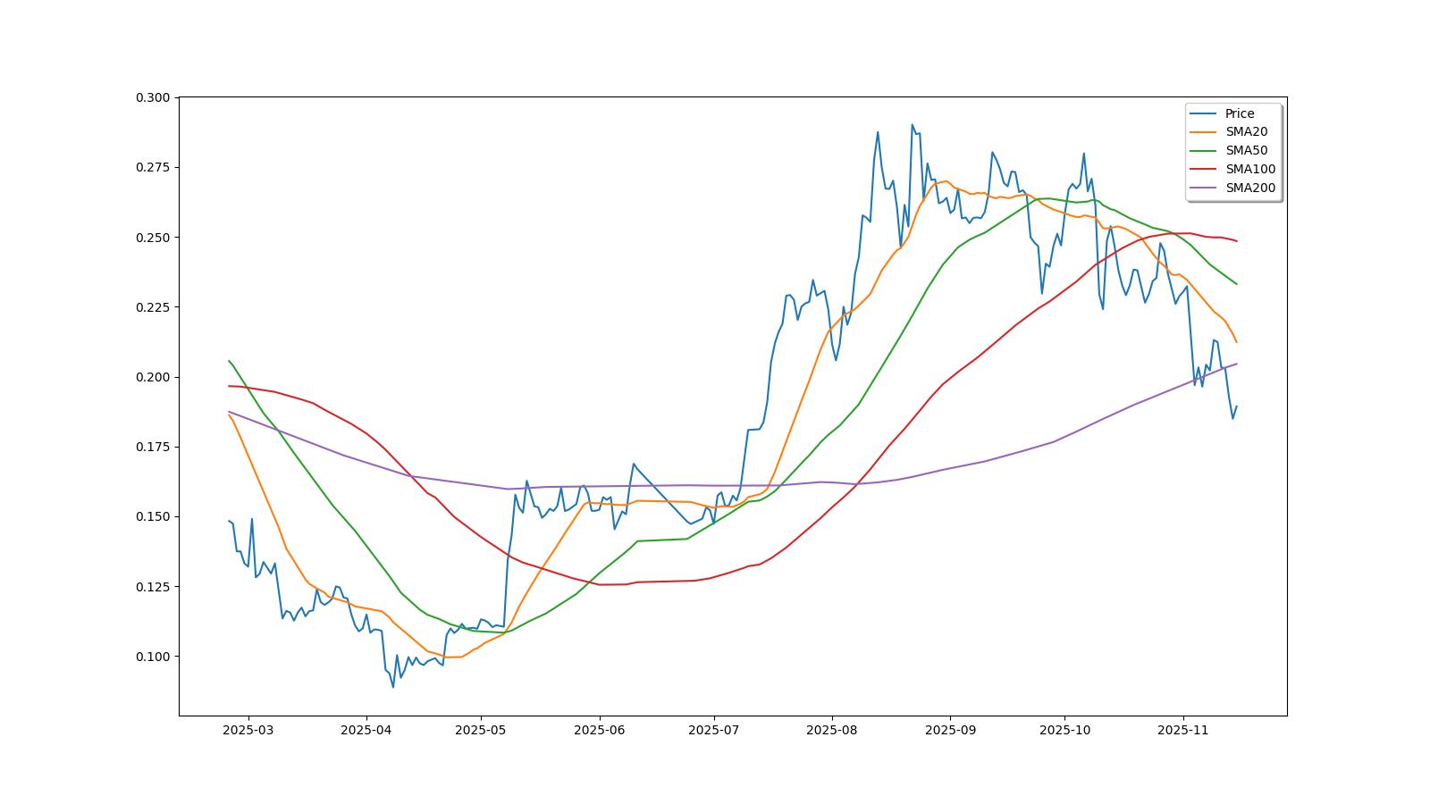 Chonk Simple Moving Averages