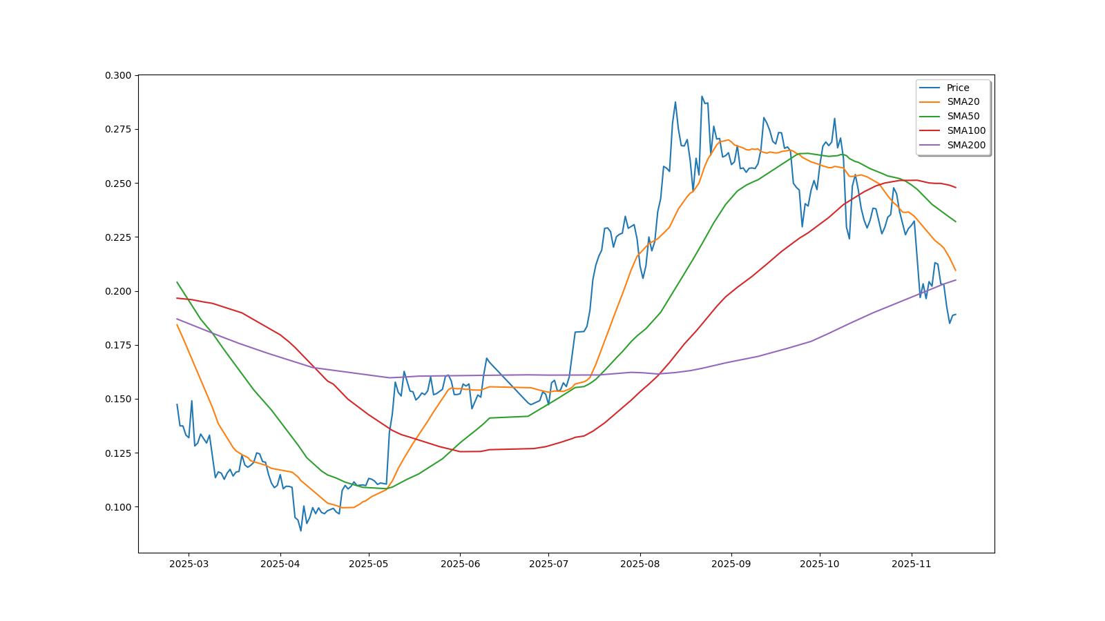 Chonk Simple Moving Averages