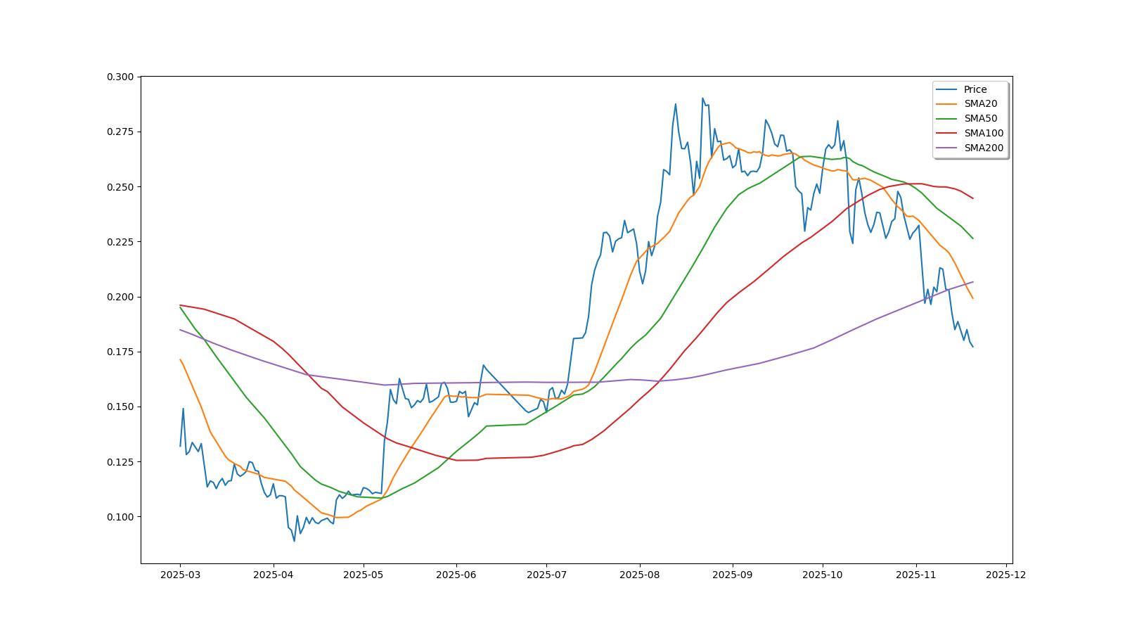 Chonk Simple Moving Averages
