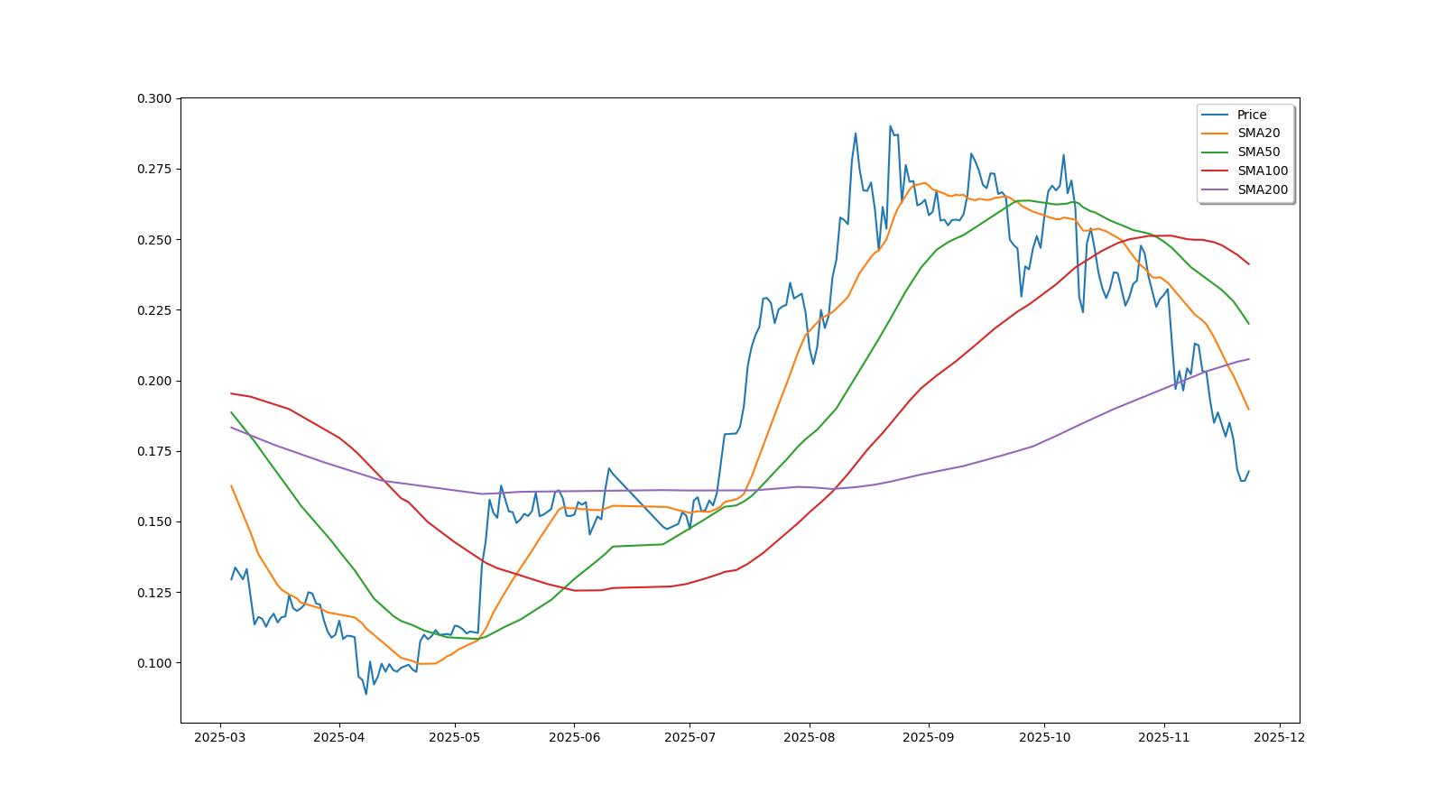 Chonk Simple Moving Averages