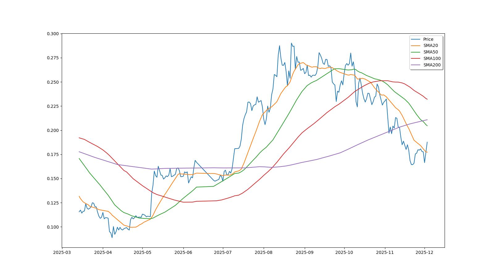 Chonk Simple Moving Averages