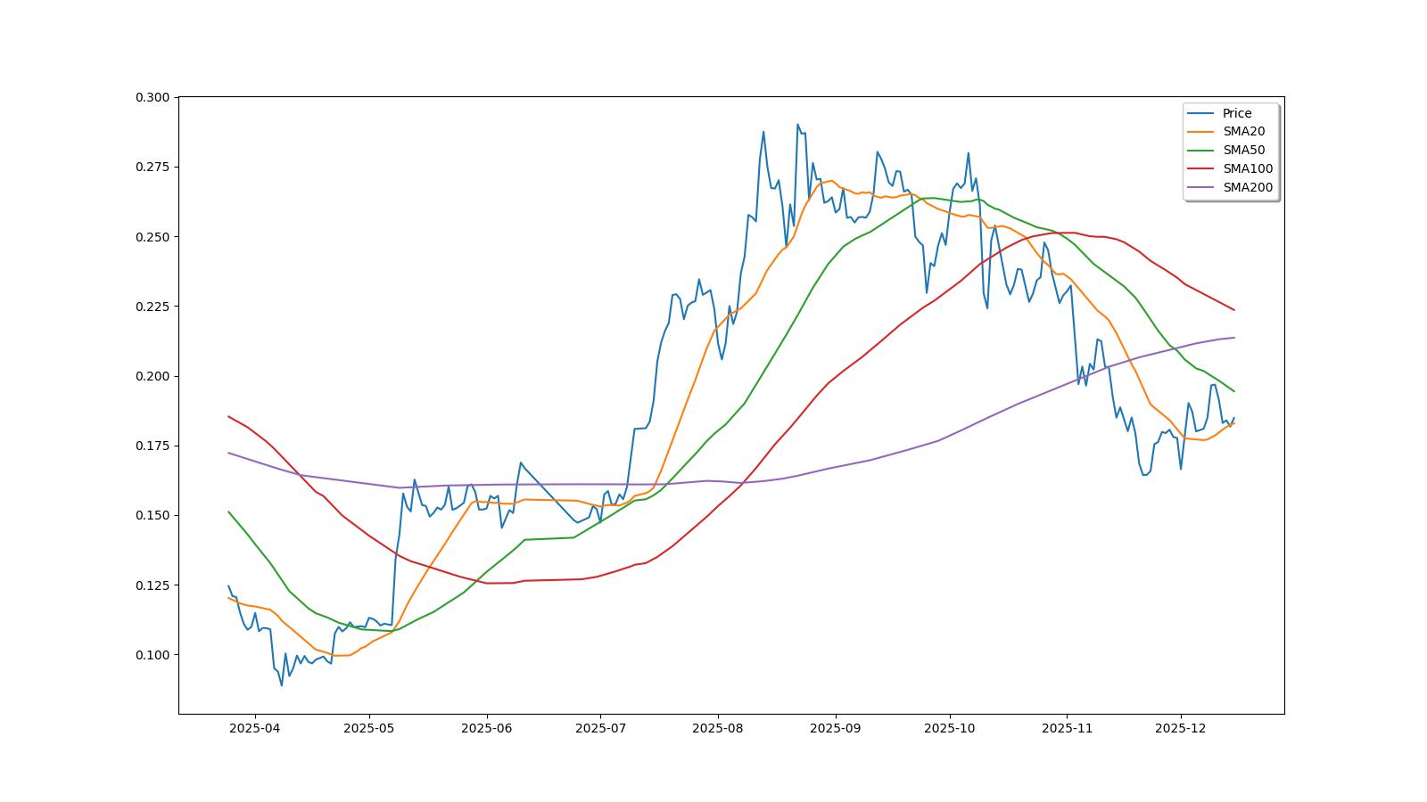 Chonk Simple Moving Averages