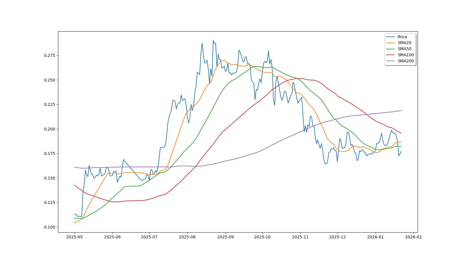 Chonk Simple Moving Averages