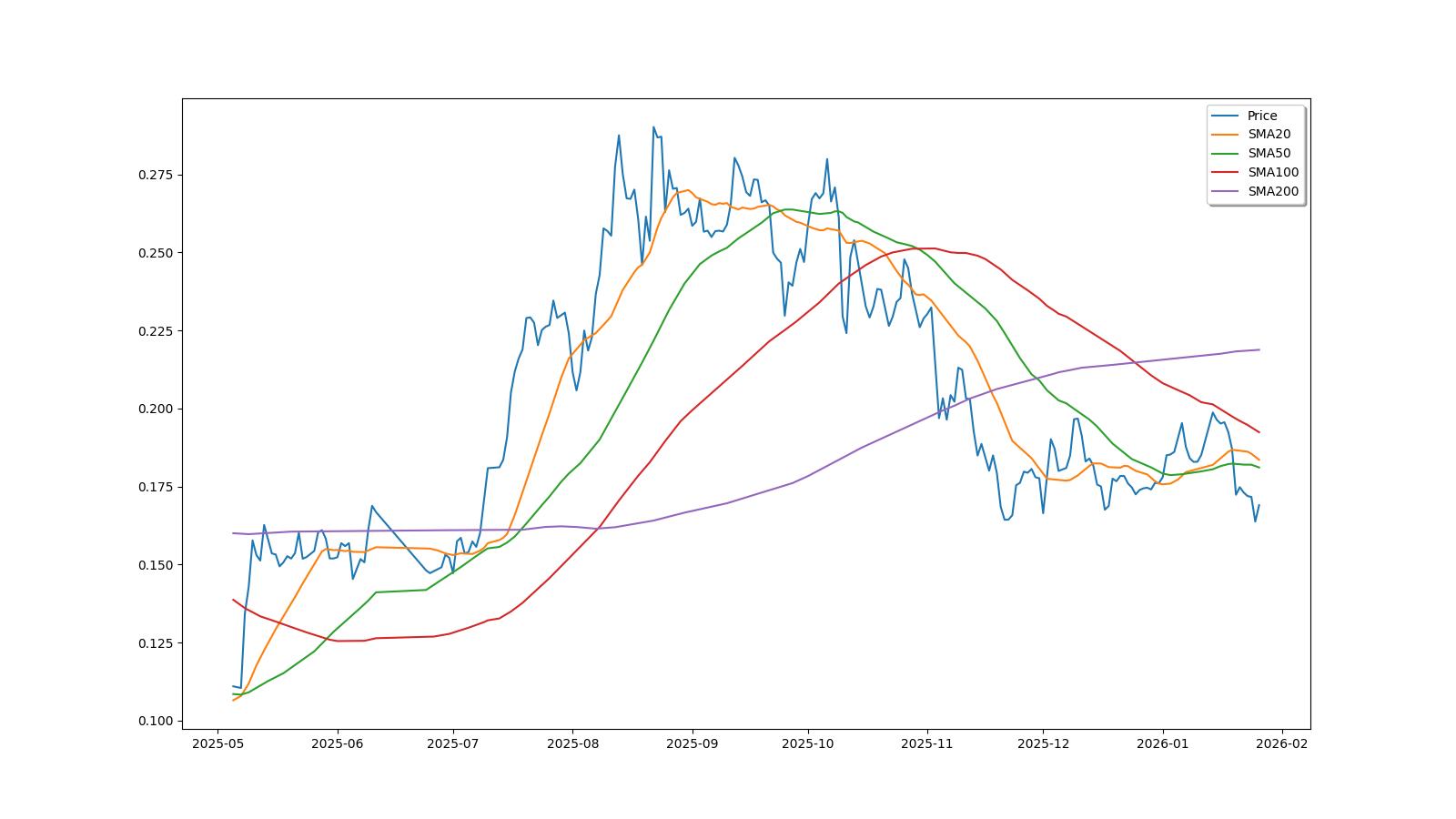 Chonk Simple Moving Averages