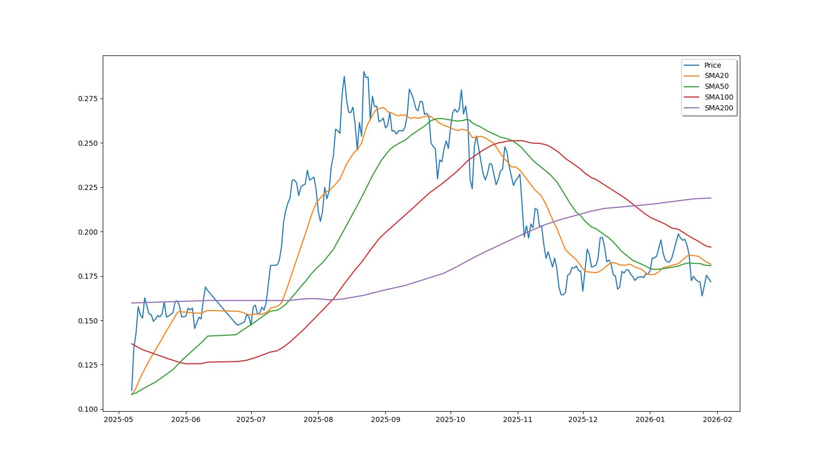 Chonk Simple Moving Averages